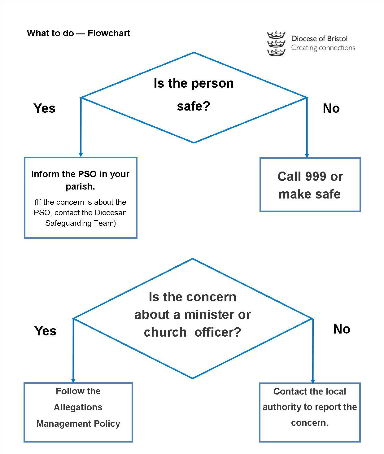 Diocese of Bristol | Safeguarding concern
